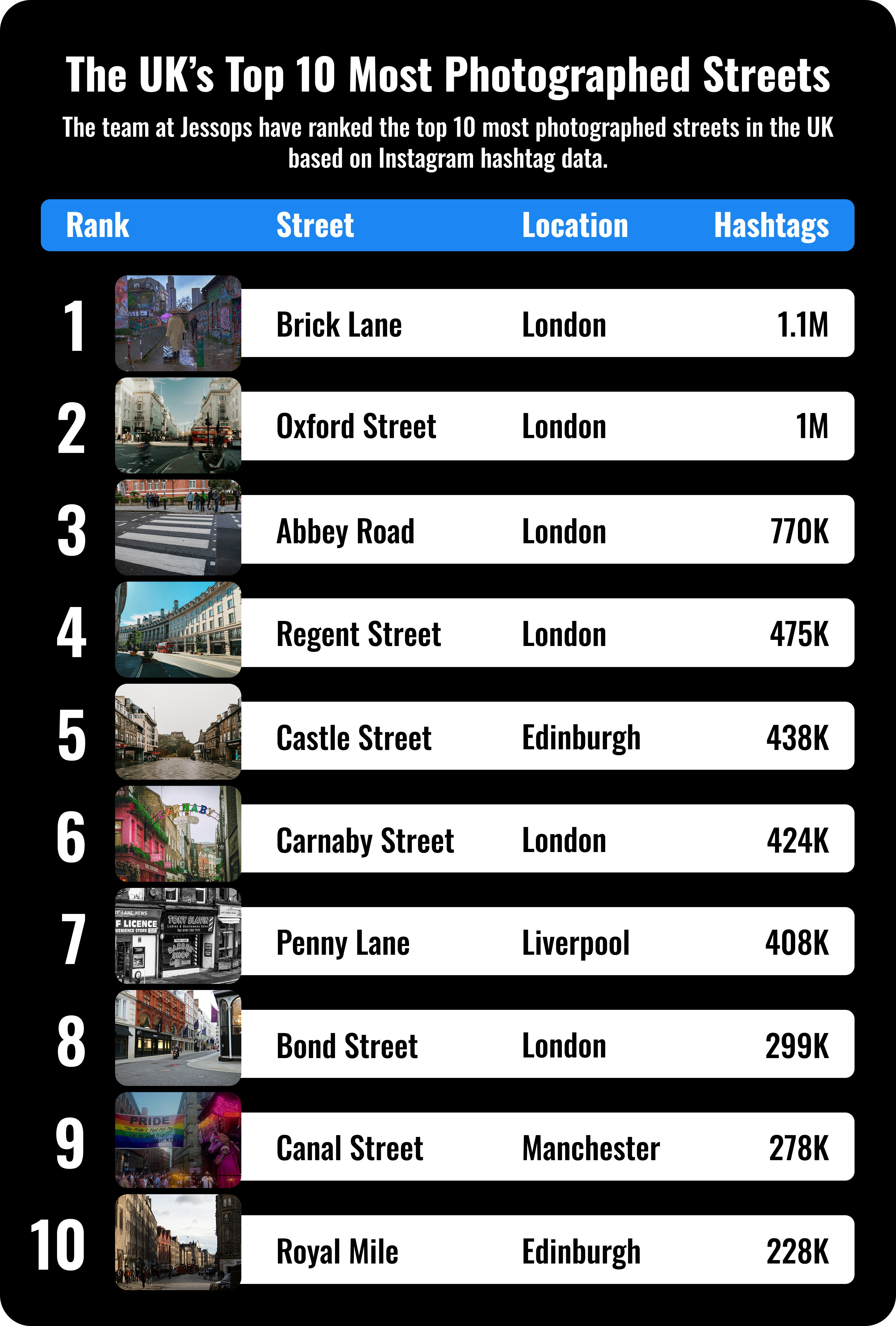 The UK’s Top 10 Most Photographed Streets | Jessops